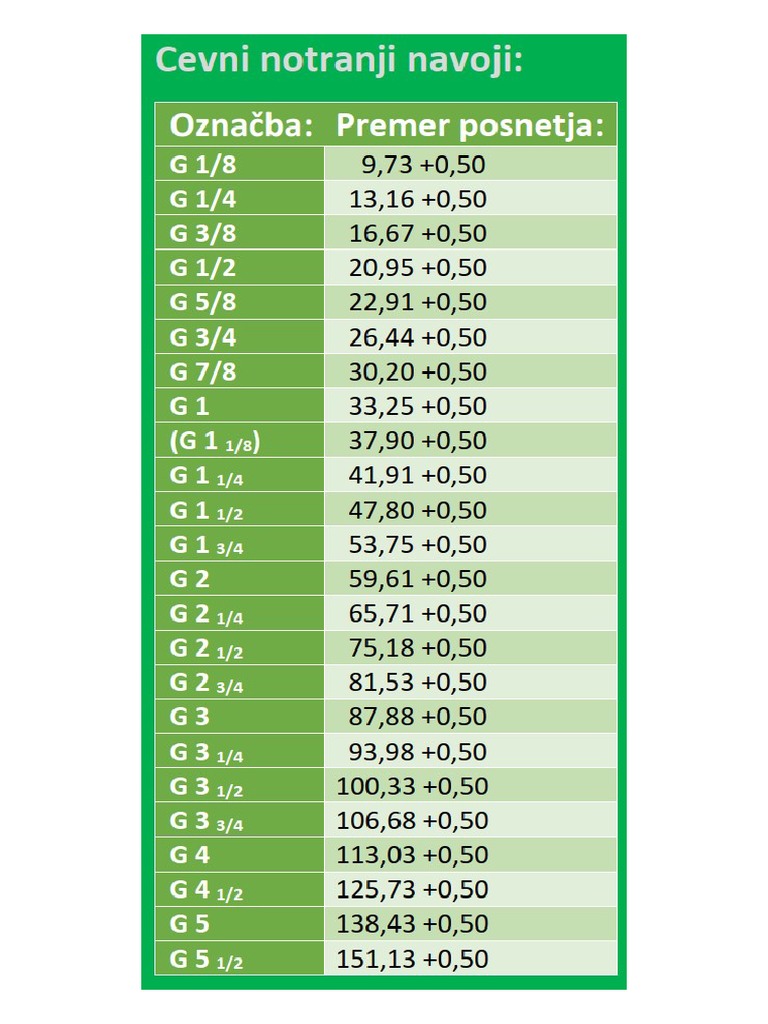 Cevni Notranji Navoji - Posnetje | PDF