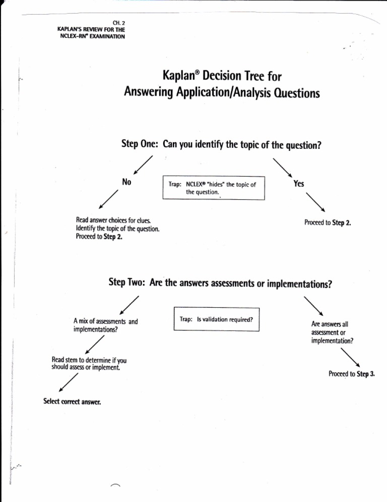 Kaplan NCLEX Decision Tree Guide | PDF | Computers