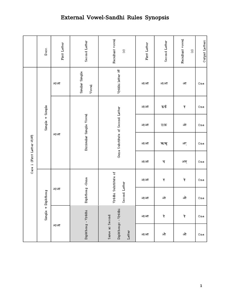 External Vowel-Sandhi Rules Summary | PDF | Human Communication | Phonology