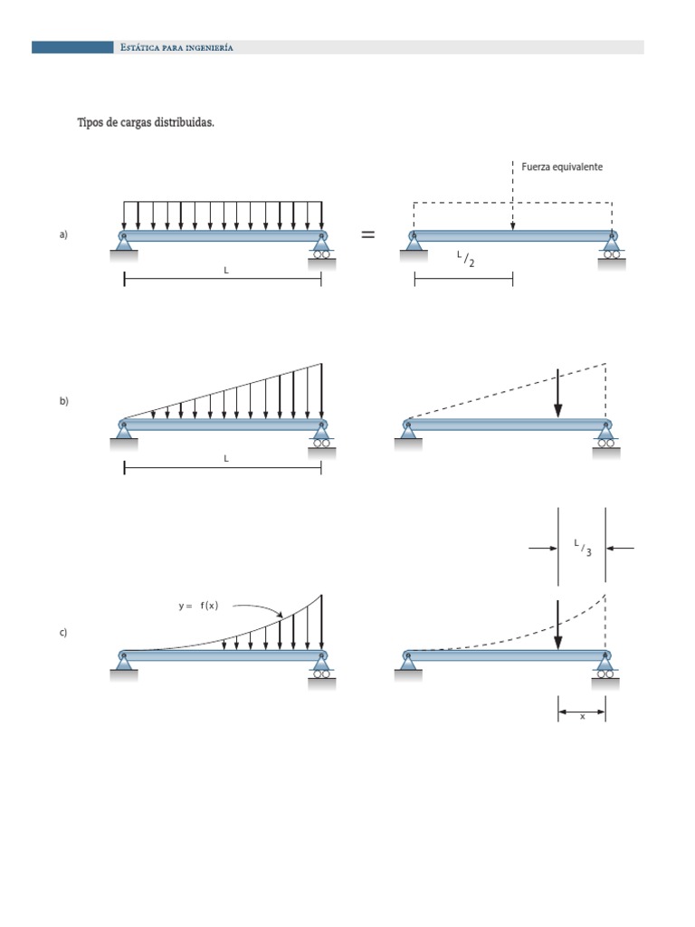 Carga Distribuida | PDF