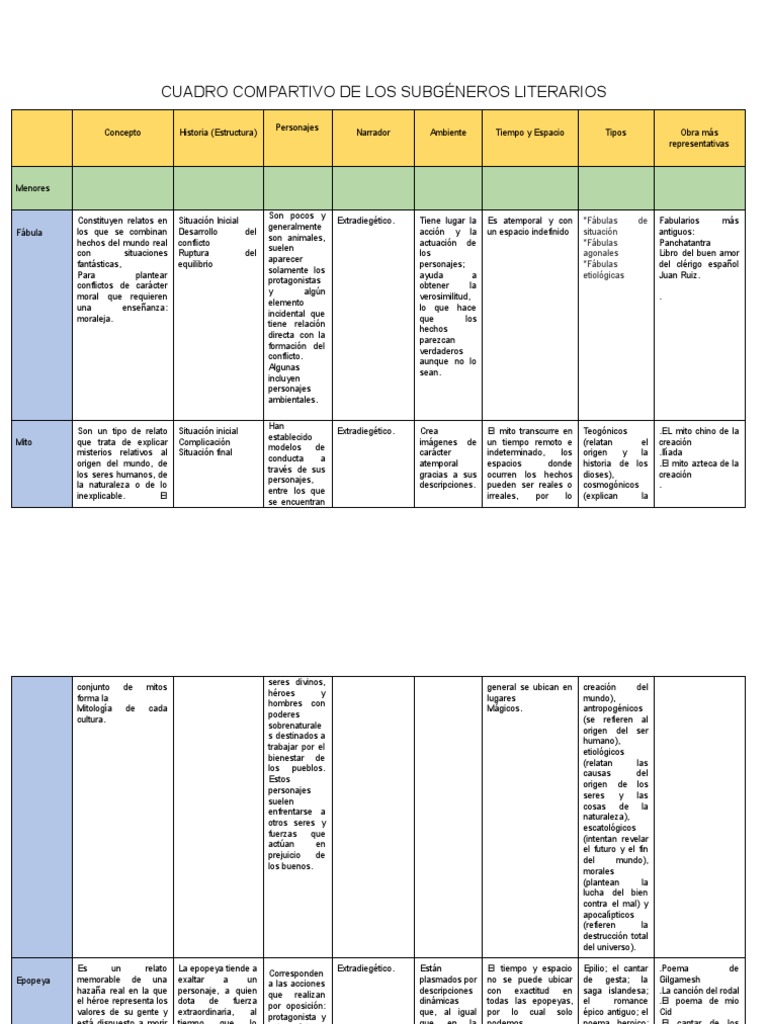 Cuadro Compartivo de Los Subgéneros Literarios-305 | PDF