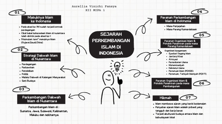 Mindmap Sejarah Islam PDF | PDF