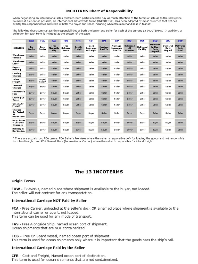 INCOTERMS Responsibility Overview | PDF | Logistics | Supply Chain ...