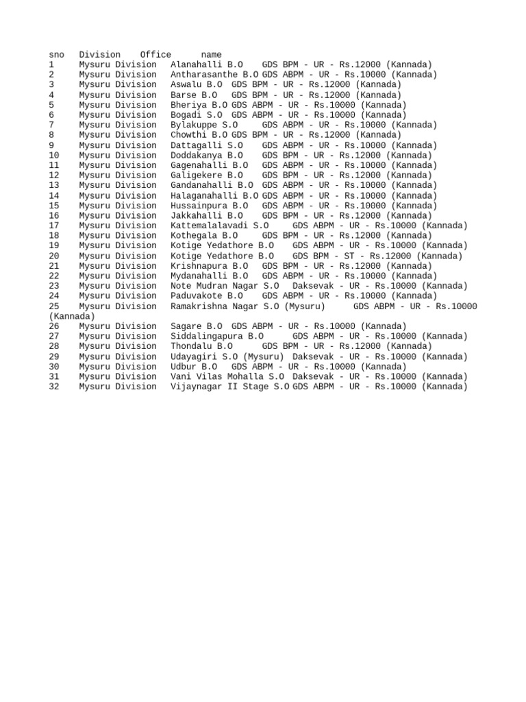Mysuru Division Govt Jobs List | PDF