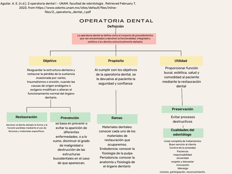 Operatoria Dental - FCHD | PDF | Odontología | Medicina