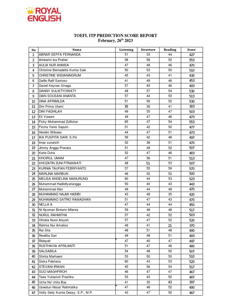 TOEFL ITP PREDICTION SCORE REPORT 26 Februari 2023 | PDF