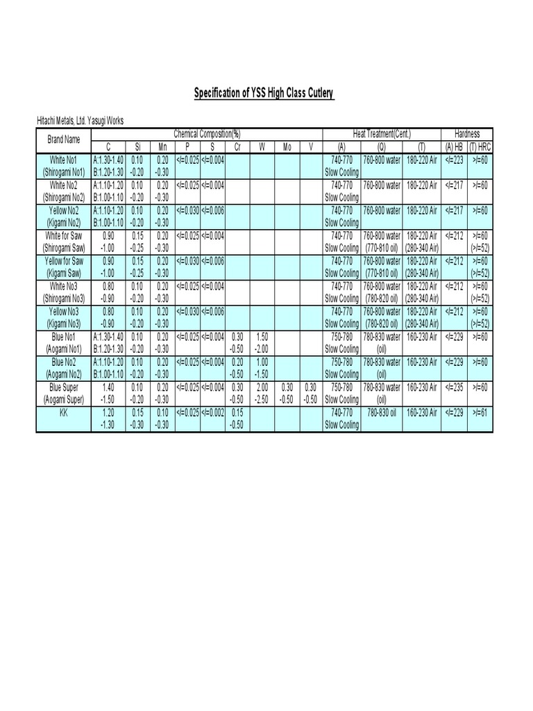 YSS high class cutlery specification | PDF | Chemistry | Materials