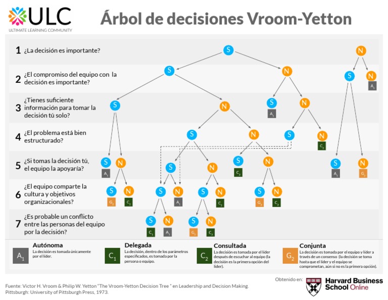 Árbol de decisiones Vroom-Yetton | PDF