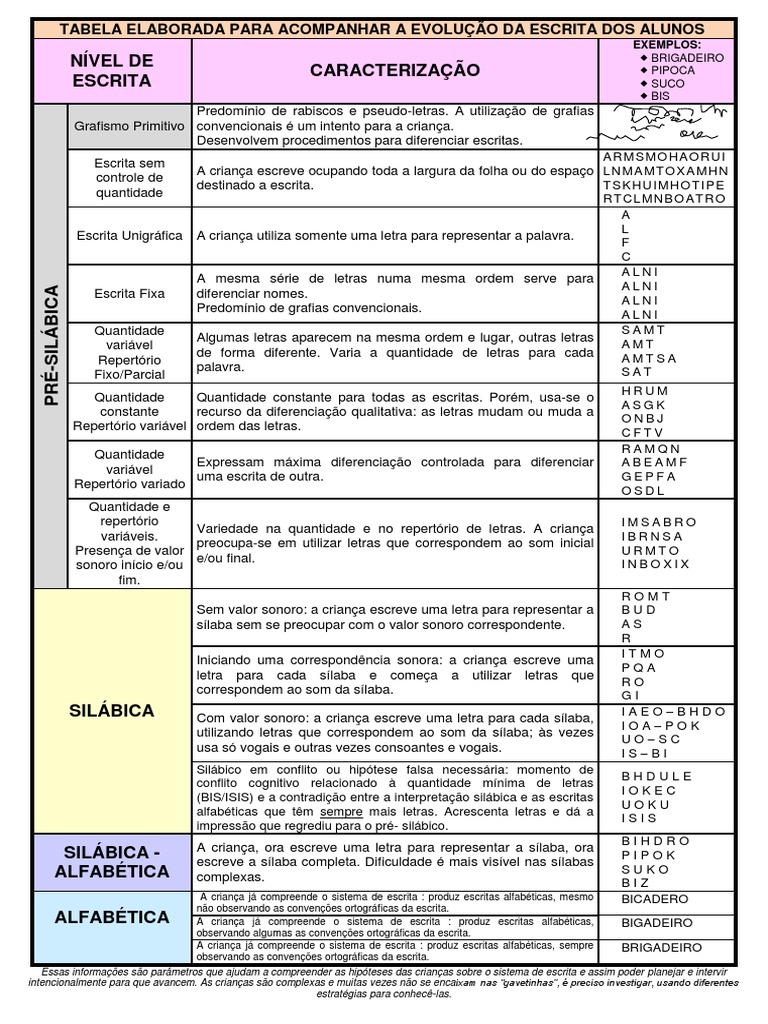 Tabela de Níveis de Escrita e Sugestões de Intervenções | PDF | Sílaba ...