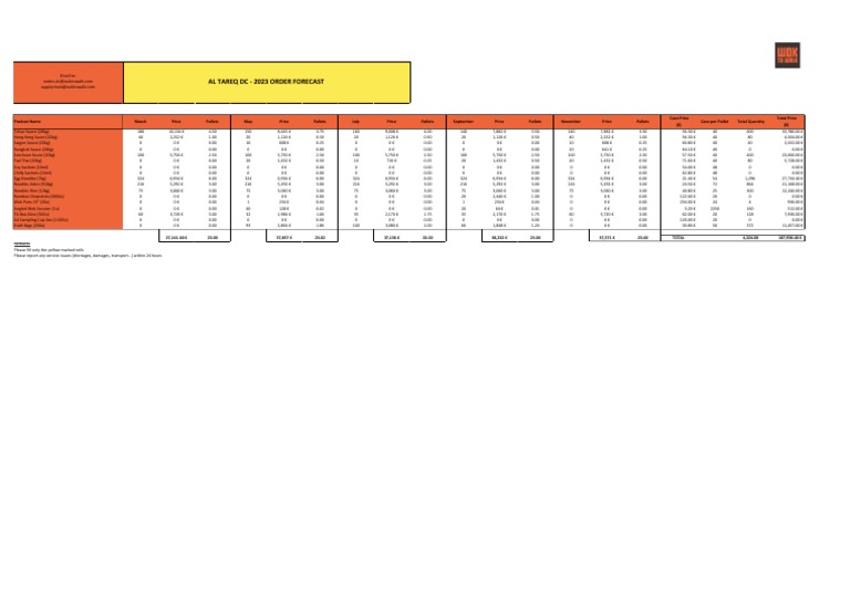 2023 Order Forecast for Wok to Walk | PDF | Prepared Foods | Food And Drink