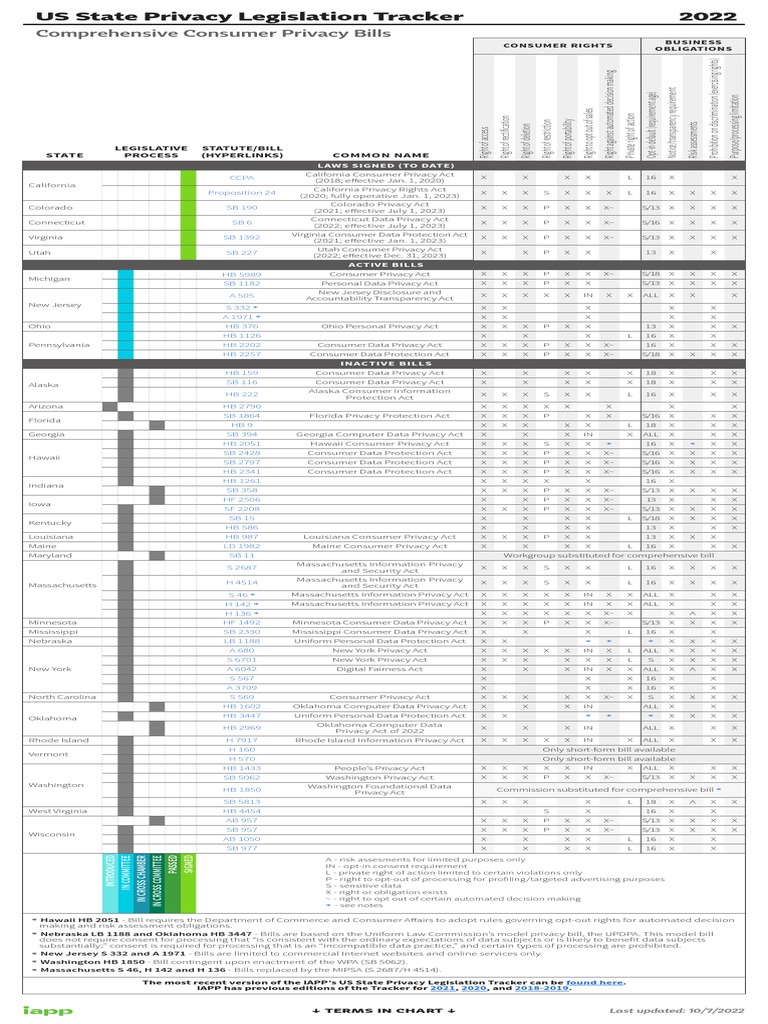 State Comp Privacy Law Chart | PDF | Privacy | Bill (Law)