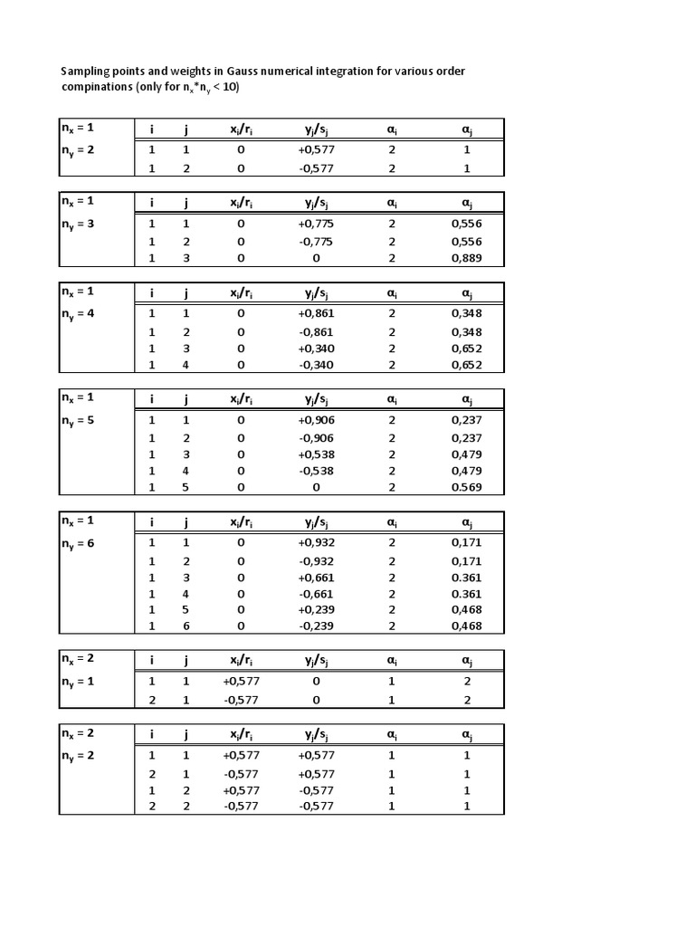 Table For Gauss Numerical Integration | PDF