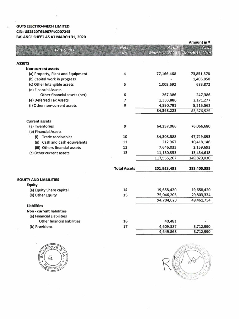 Financial Statements Guts Electro Mech 19 20 | PDF | Valuation (Finance ...