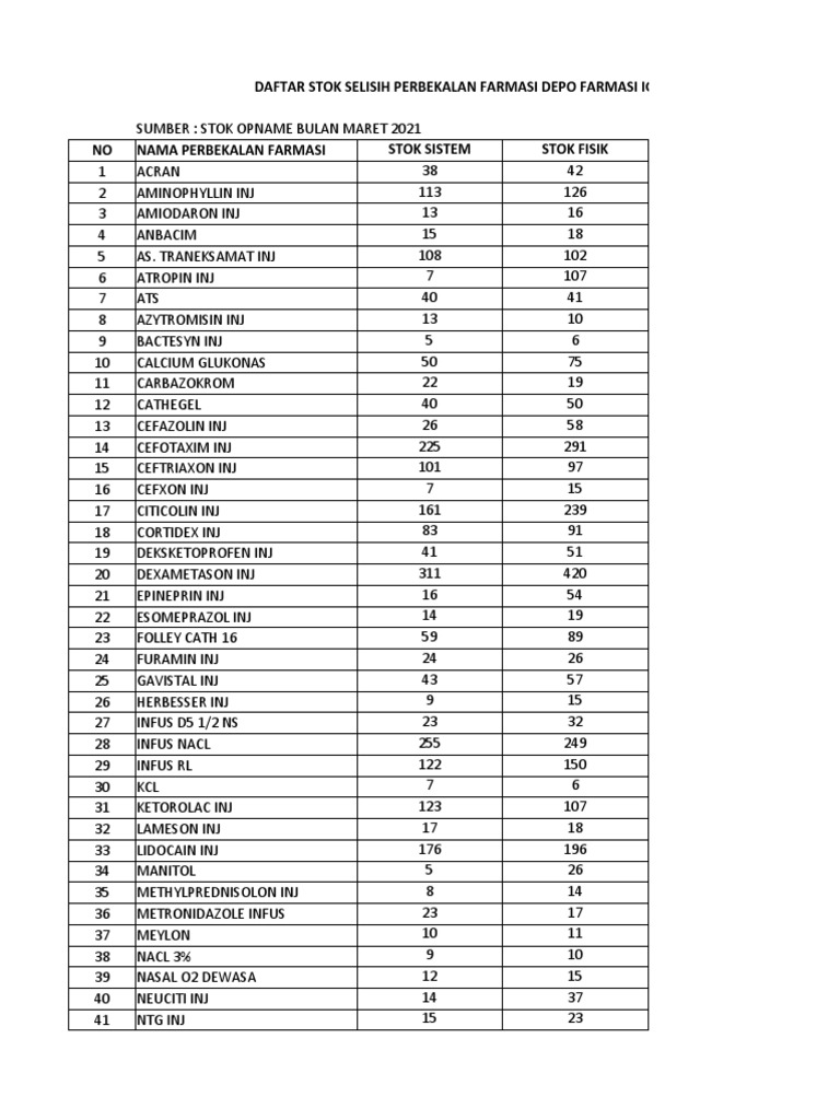 Daftar Selisih Perbekalan Farmasi | PDF | Drugs