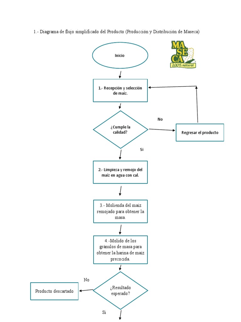 Diagrama de Flujo Evi 1 | PDF | Maíz | Al por menor
