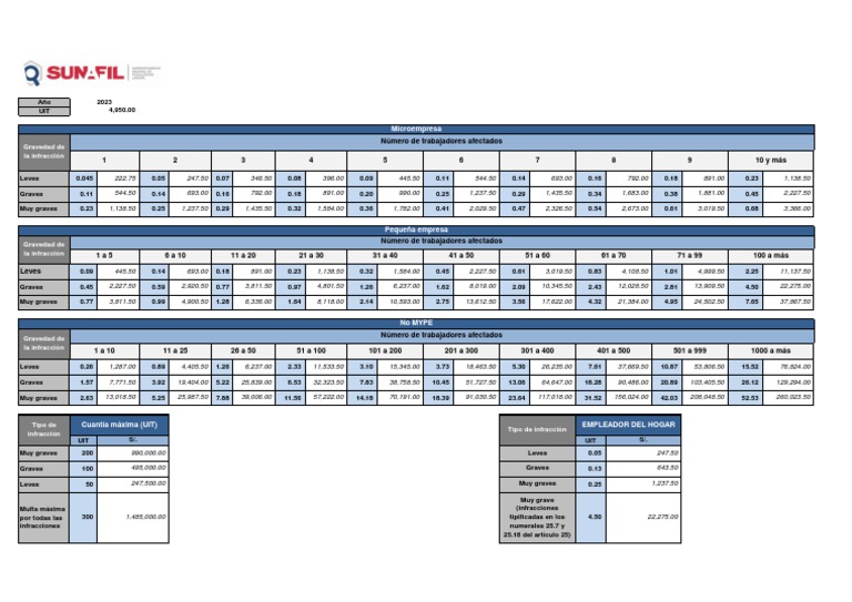 Tabla de Multas - SUNAFIL 2023 | PDF