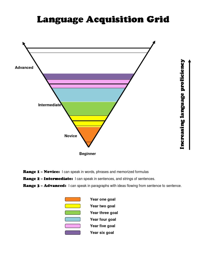 Language Proficiency Development Grid | PDF | Language Arts & Discipline