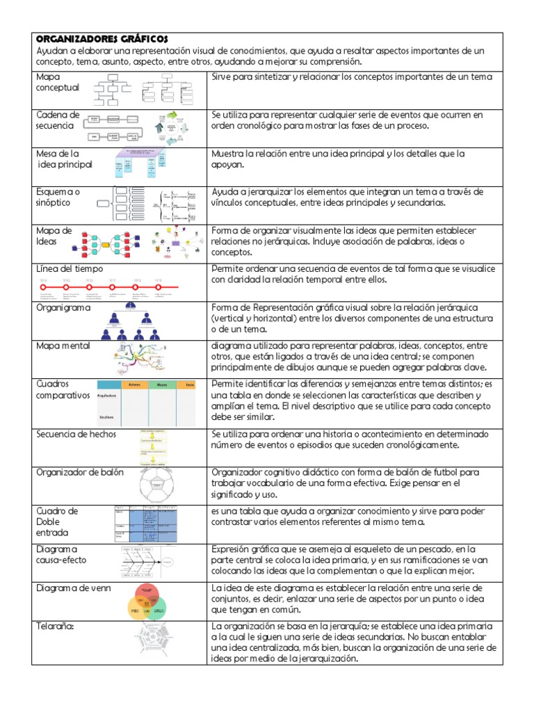Organizadores Gráficos | PDF | Cognición | Ciencia cognitiva