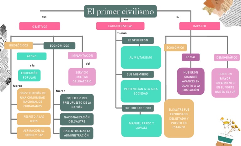El Civilismo - Mapa Conceptual | PDF