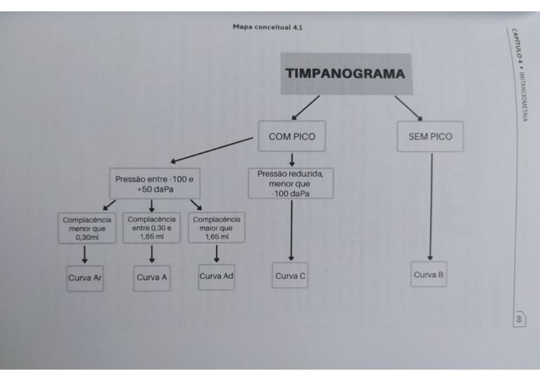 Timpanograma | PDF
