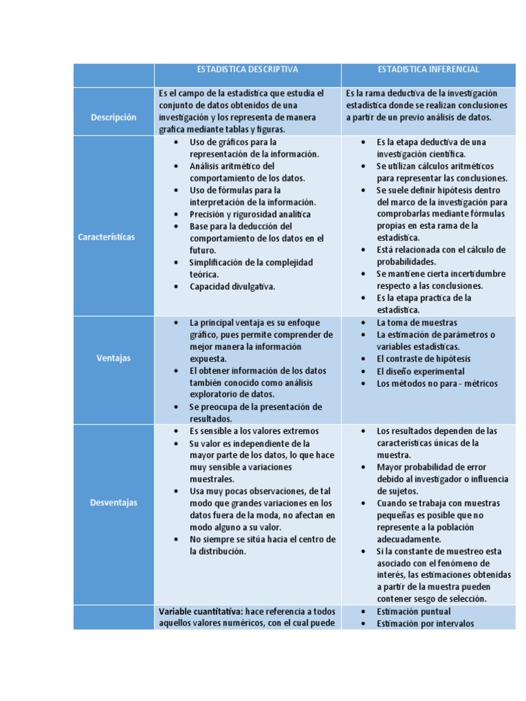 Cuadro Comparativo Estadistica Descriptiva e Inferencial | PDF ... Cuadro Comparativo Estadistica Descriptiva e Inferencial | PDF ...