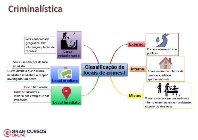 Classificacao de Locais de Crimes E1673532399 | PDF