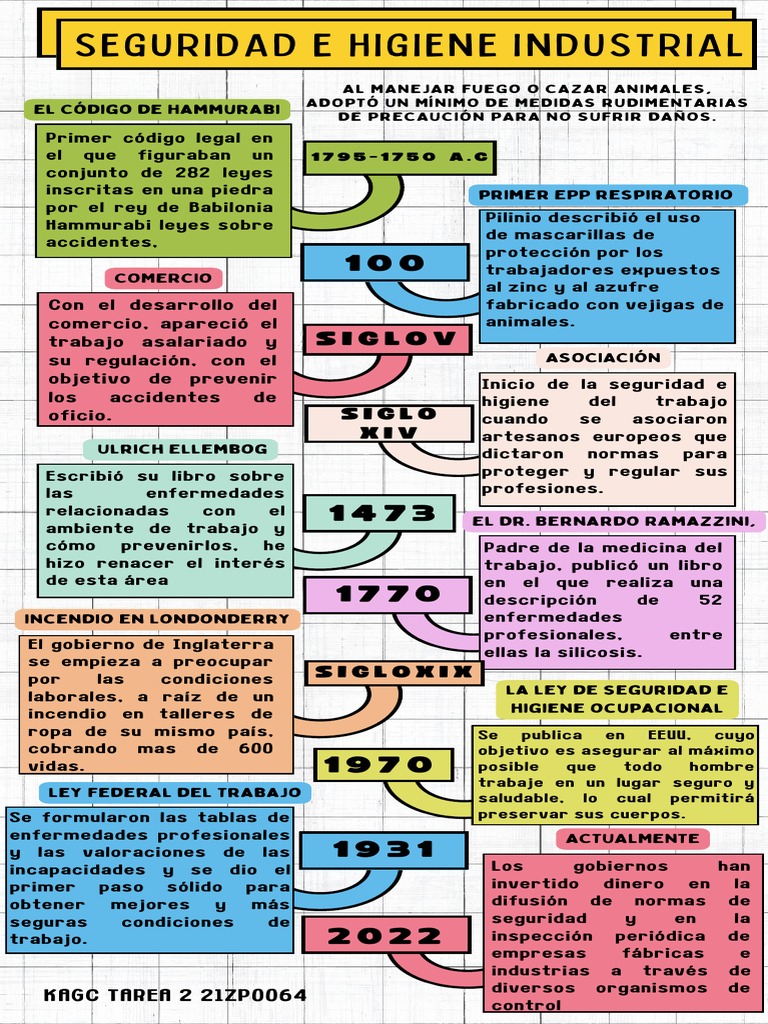Seguridad e Higiene Industrial - Línea Del Tiempo | PDF | Higiene Ocupacional