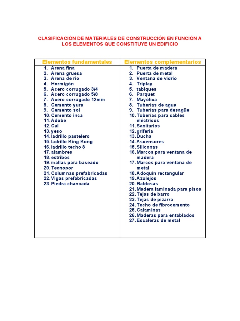 Clasificación de Materiales de Construcción en Función A Los Elementos Que Constituye Un ...