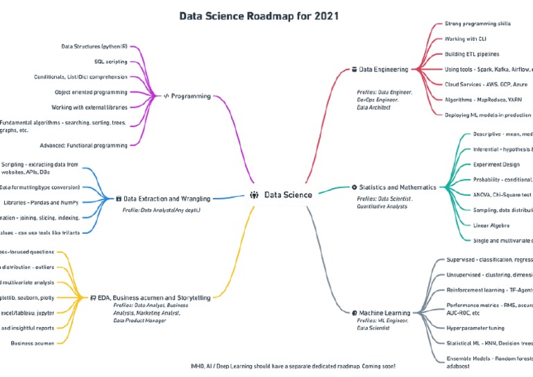 Data Science Roadmap PDF | PDF