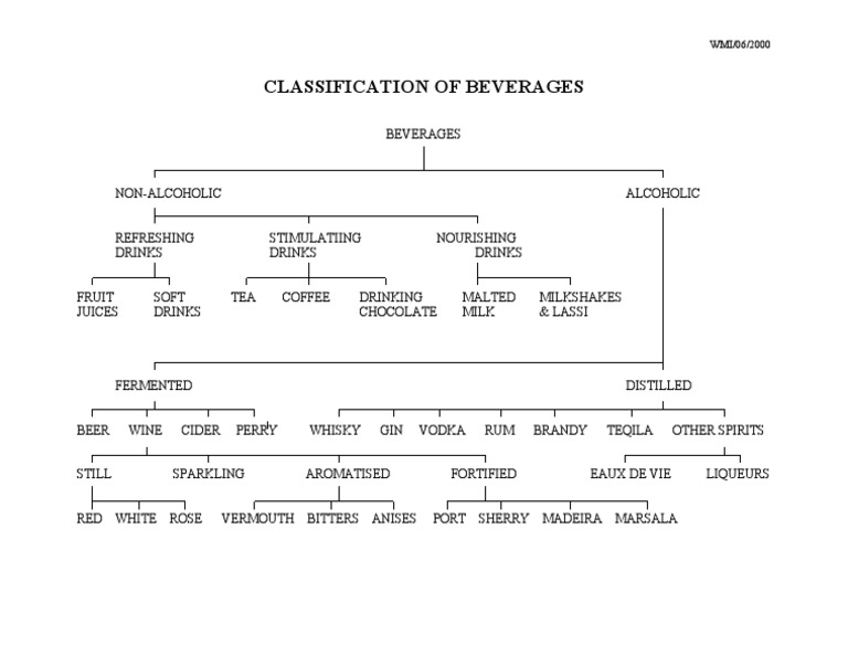 Classification of Beverages | PDF | Cooking, Food & Wine