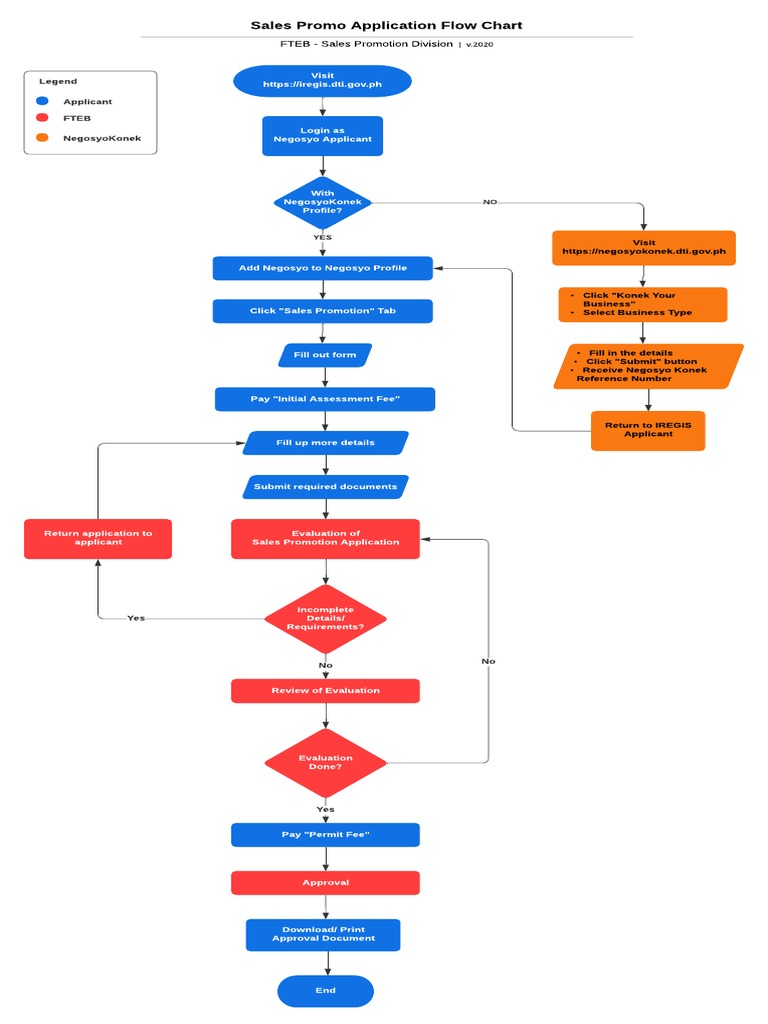 Online Sales Promotion Flow Chart | PDF