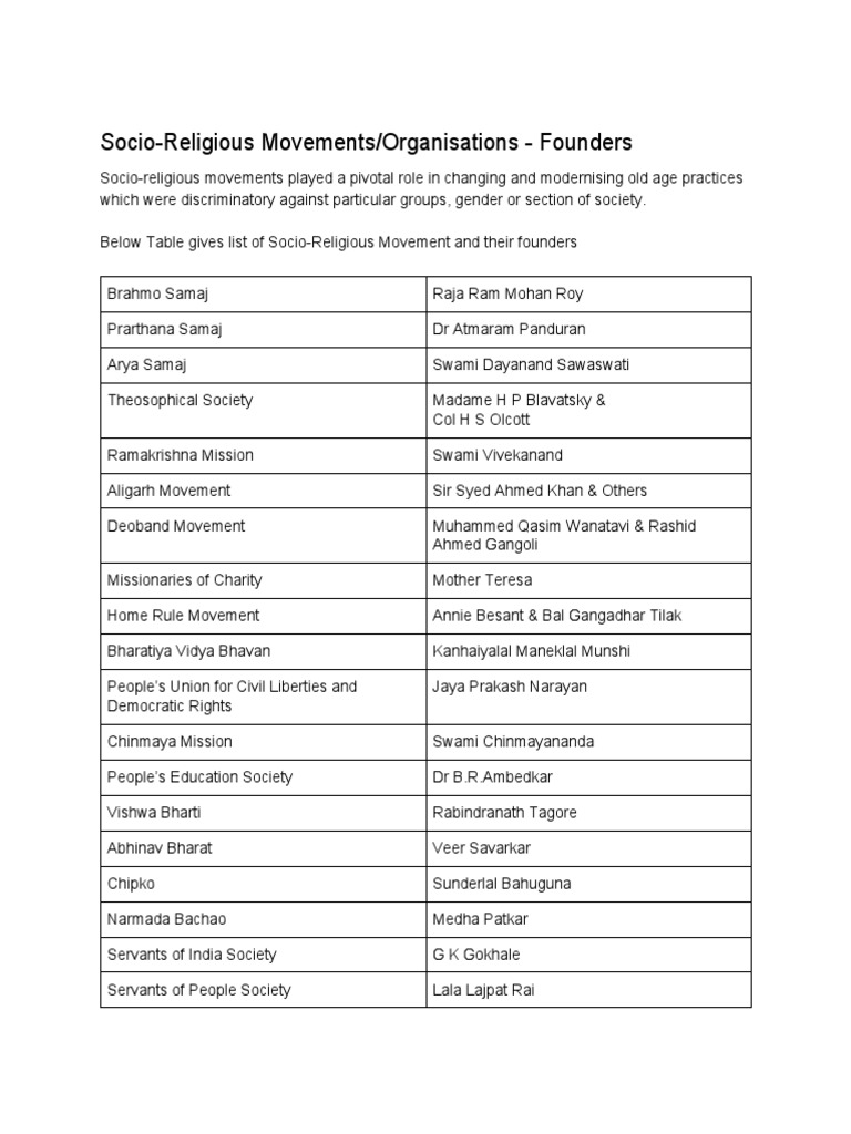 List of Socio Religious Movements - Organisations Founders | PDF