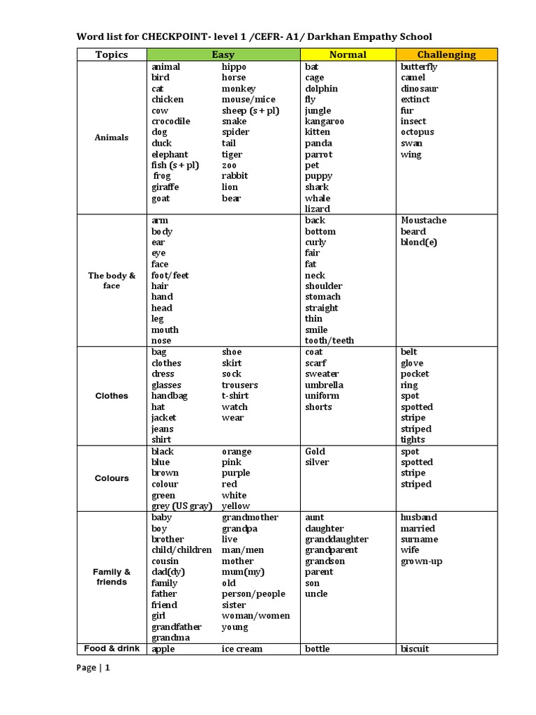 Word List for Beginner Level English Vocabulary Organized by Topic for ...