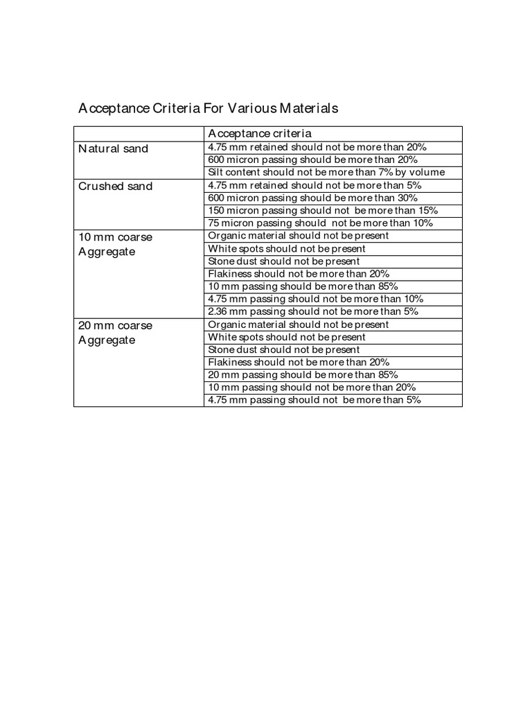 Acceptance Criteria For All Materials | PDF