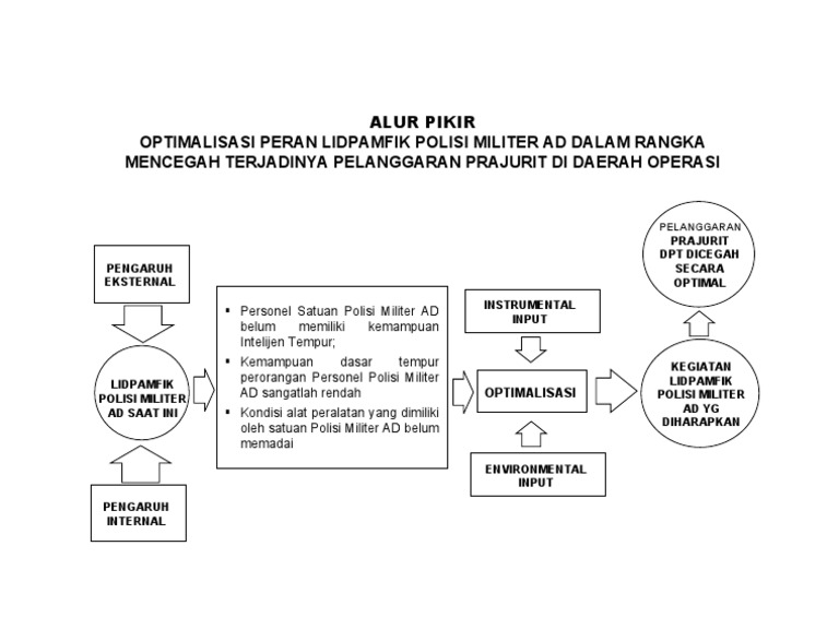 Alur Pikir | PDF