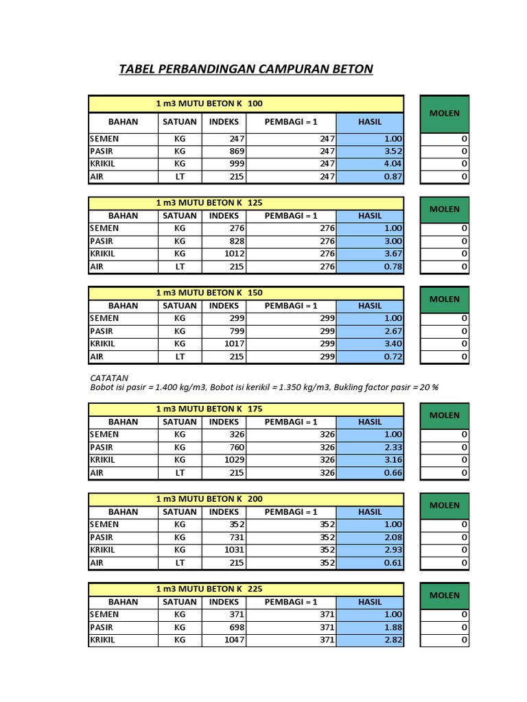 Tabel Perbandingan Campuran Beton | PDF