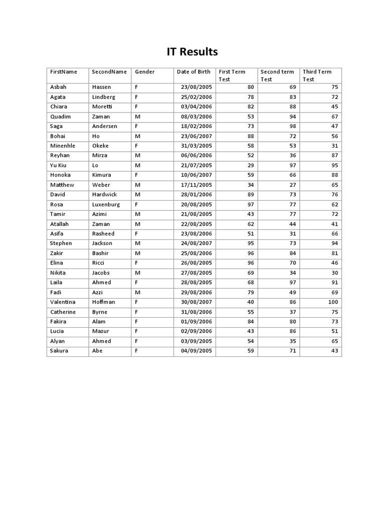Student IT Results Summary | PDF