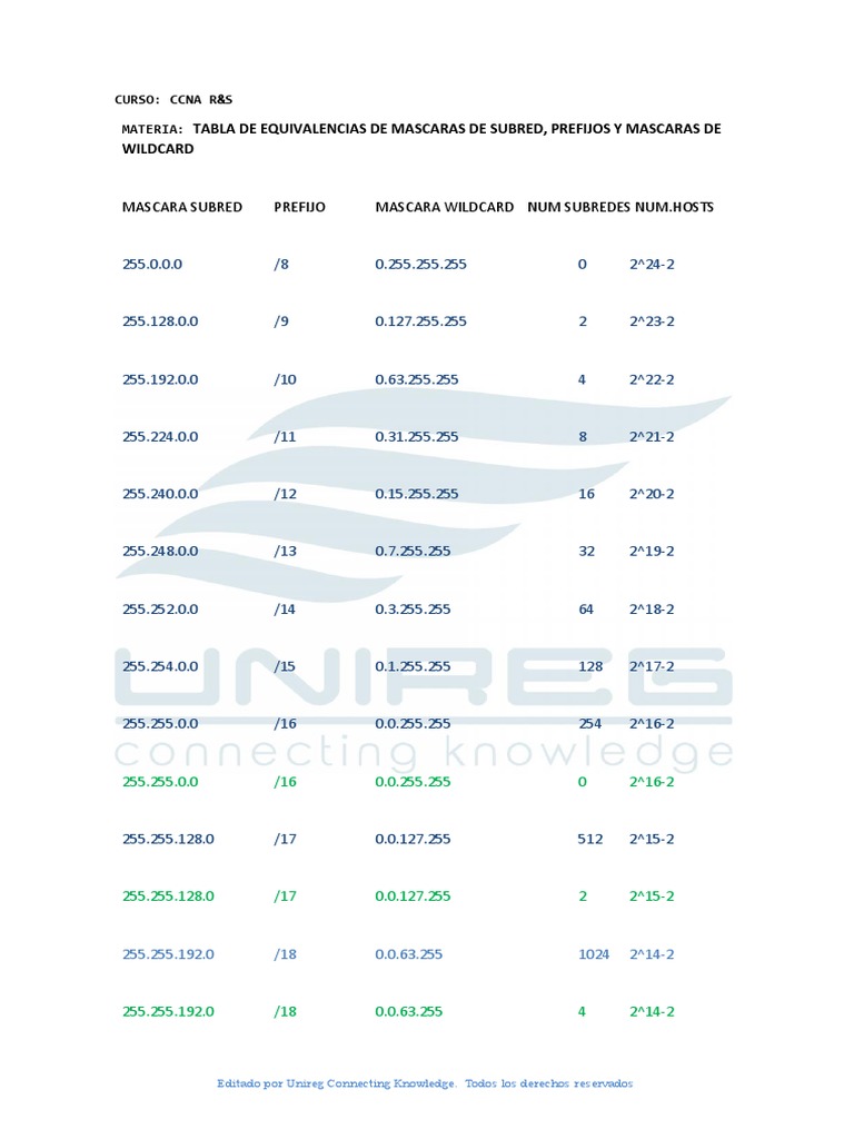 Tabla de Equivalencias de Mascaras de Subred J Wildcard y Hosts | PDF ...