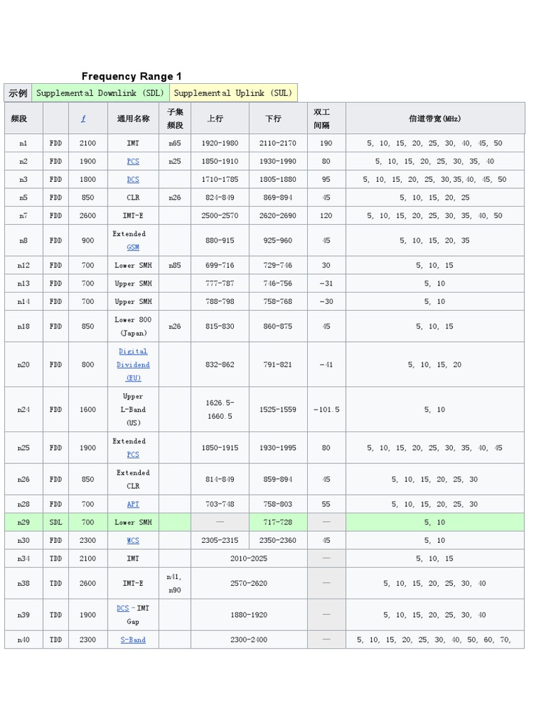 5g Nr Frequency Bands Pdf