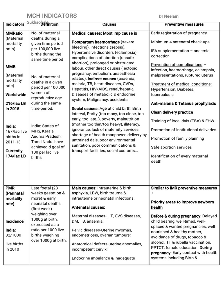 PSM MCH Indicator PSM | PDF | Medical Specialties