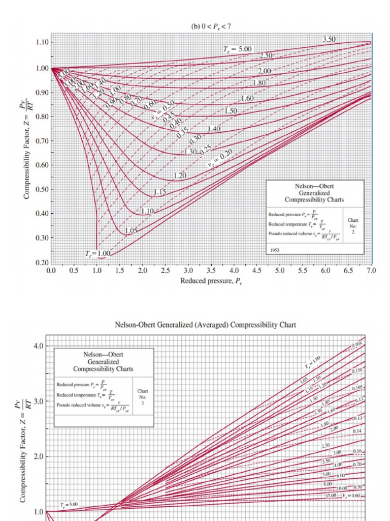 CARTAS DE COMPRESIBILIDAD | PDF