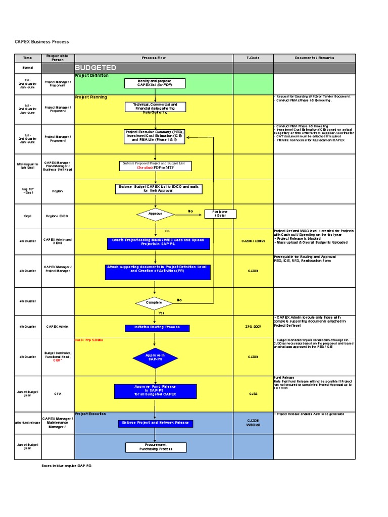 CAPEX Planning. Business Process With SAP - PS | PDF | Economies | Business