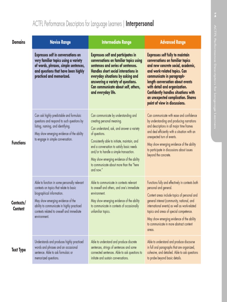 ACTFLPerformance Descriptors-Interpersonal PDF | PDF | Vocabulary ...