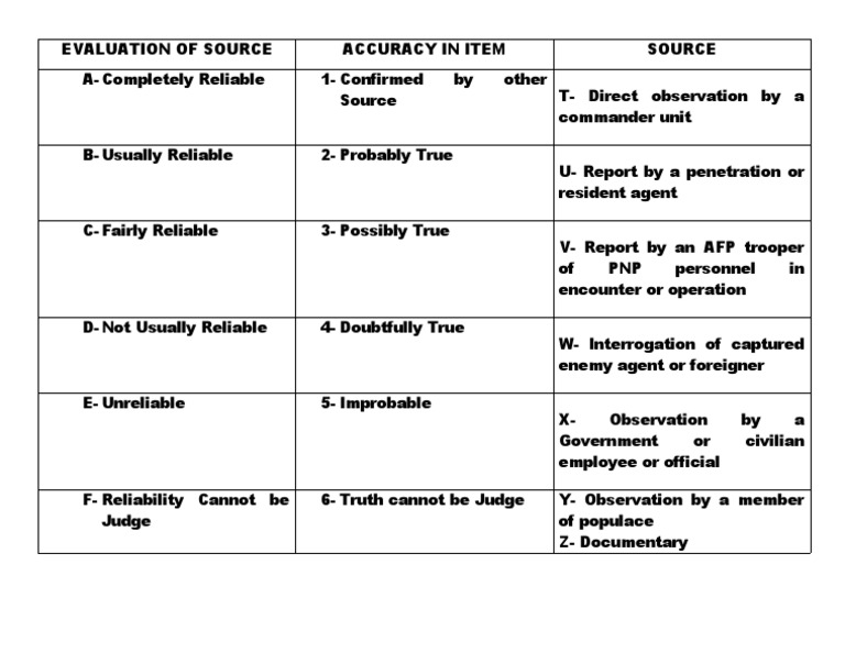 Evaluation of Source | PDF