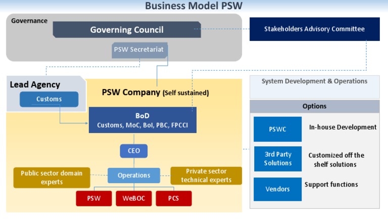 PSW Governance and Business Model | PDF