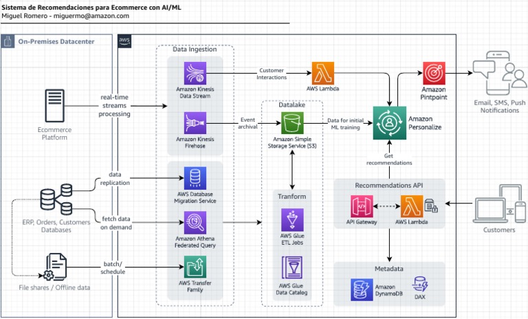 Diagrama Arquitectura | PDF | Amazon Web Services | Data