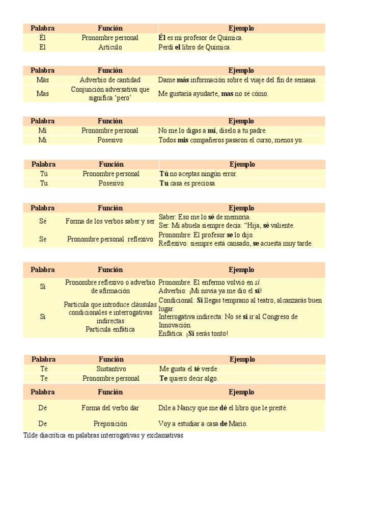Tilde Diacrítica en Monosílabos | PDF | Palabra | Unidades Semánticas