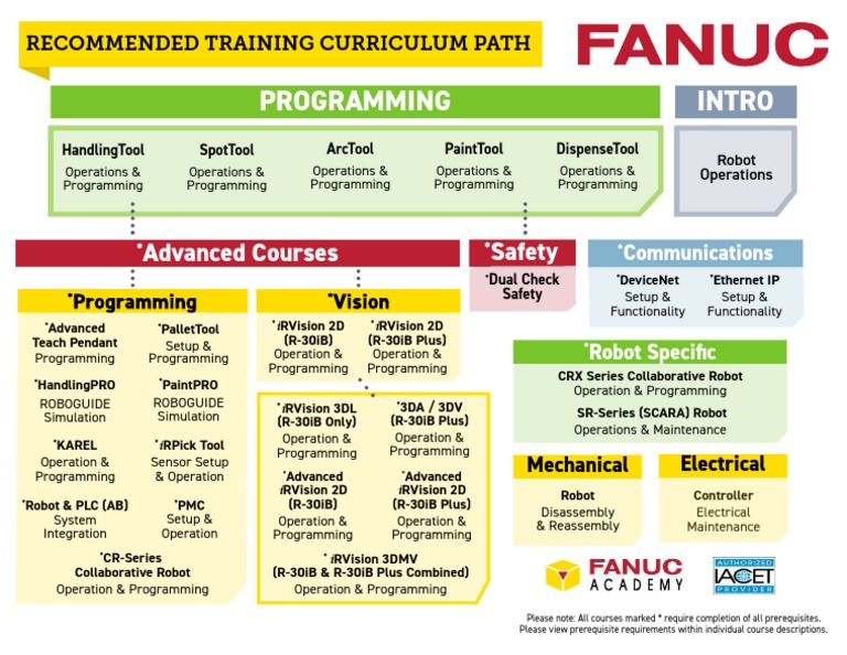 Fanuc America Robotics Training Curriculum Path | PDF | Emerging ...