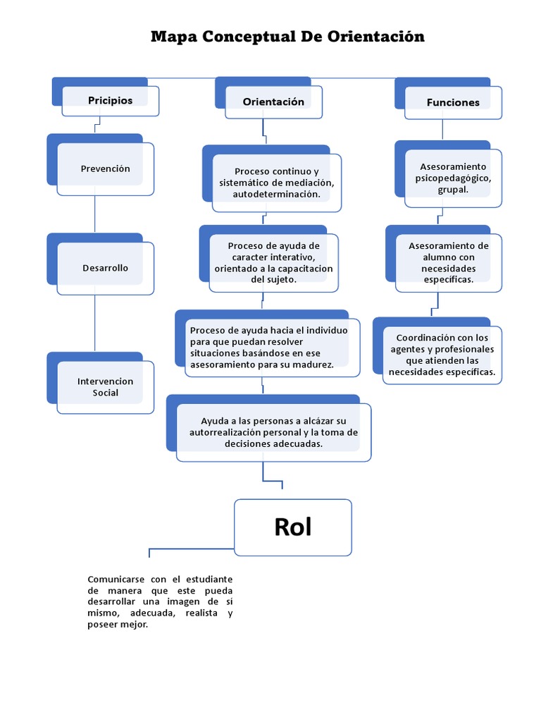 Mapa conceptual de los principios, funciones y procesos de la orientación educativa | PDF