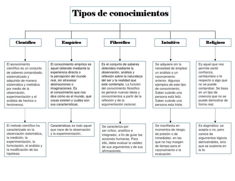 Mapa Conceptual PDF | PDF | Conocimiento | Empirismo